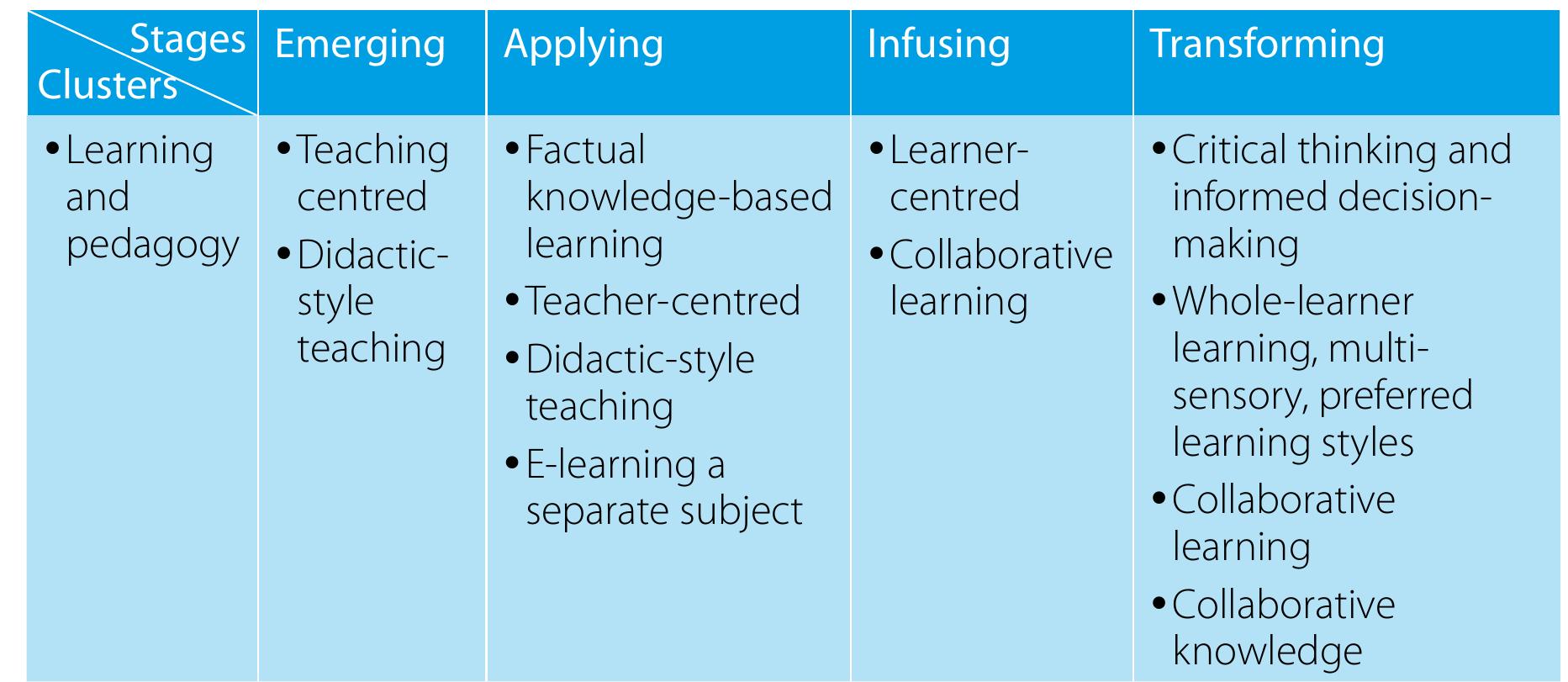 (PDF) ICT Transforming Education