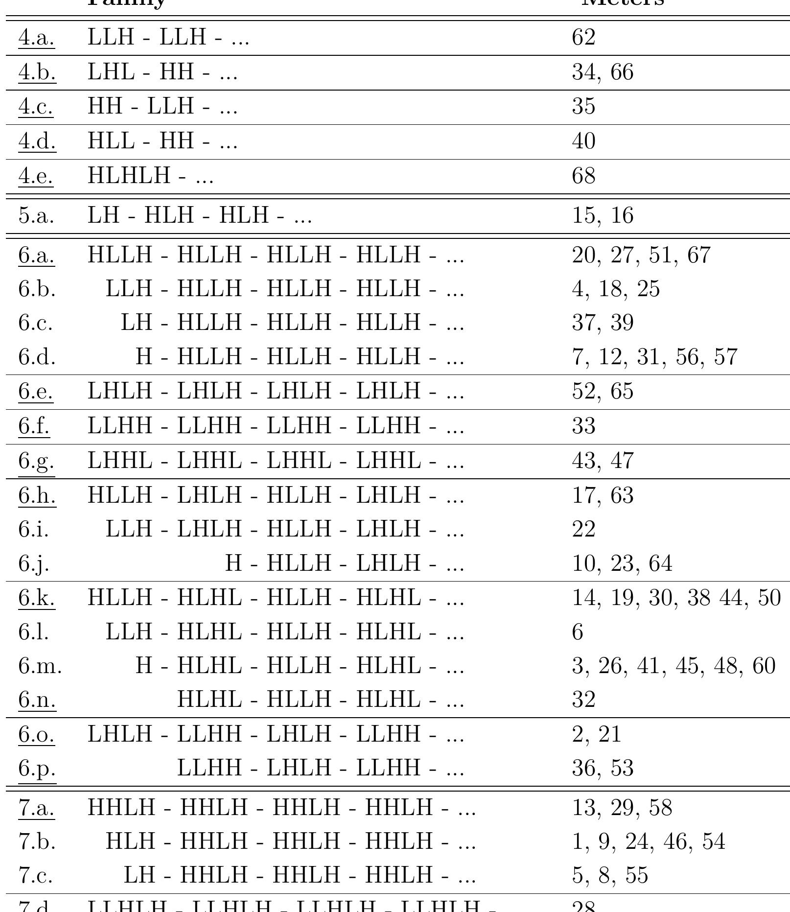 Table 20 - The Rhythmic Structure of Persian Poetic Meters