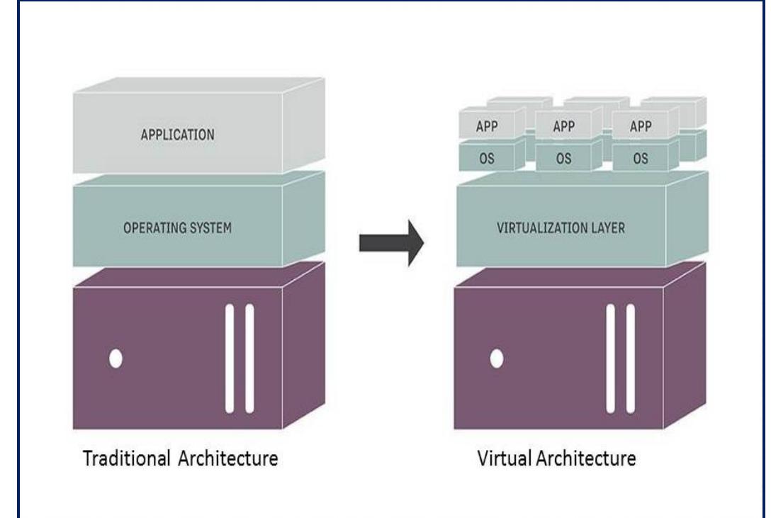 Traditional architecture and virtual architecture [23].
