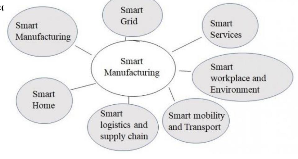 Shows the working model of a smart manufacturing plant.