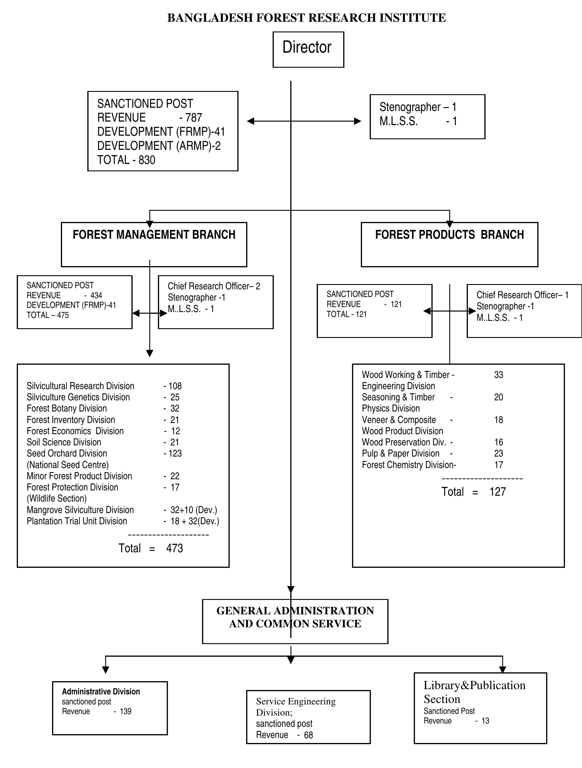 Present organogram of bangladesh forest research institute