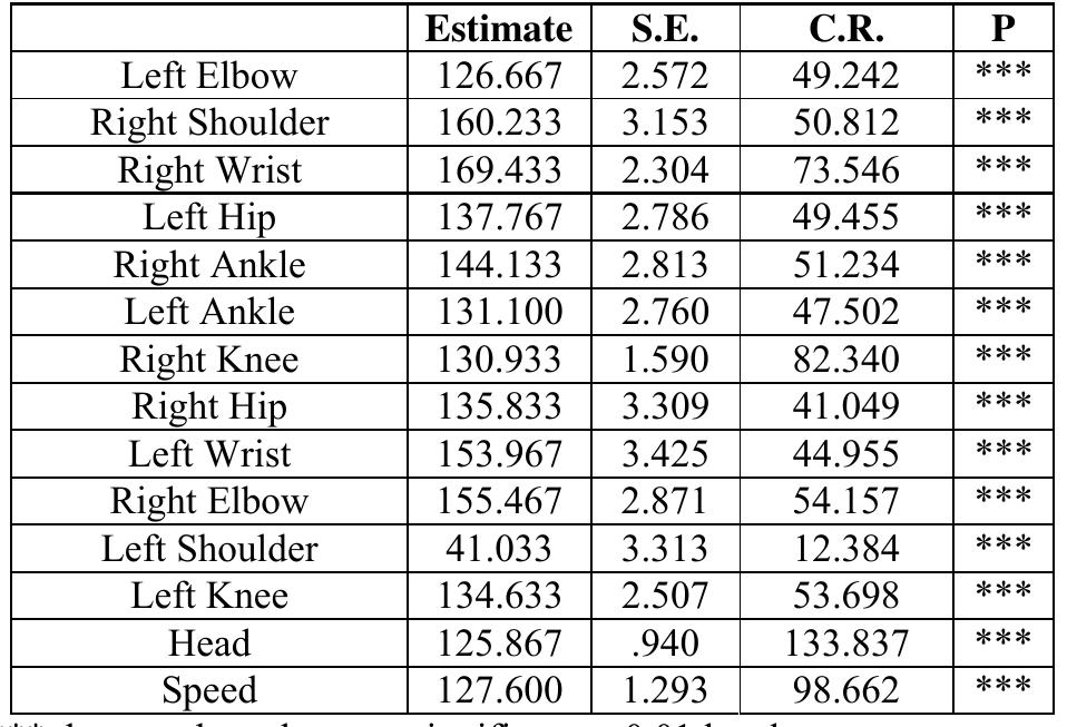 Means: (release phase - default model)