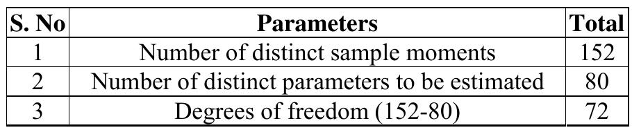 Computation of degrees of freedom (default model) from table