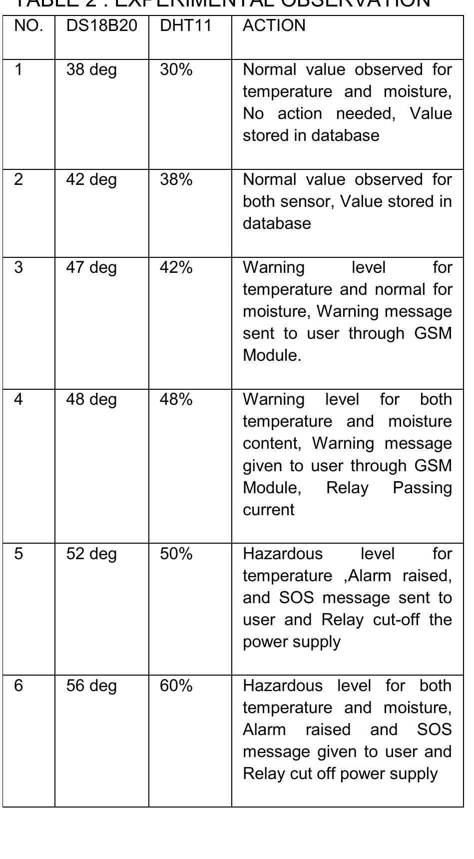 Table 3 Arduino Based Short Circuit Protection System