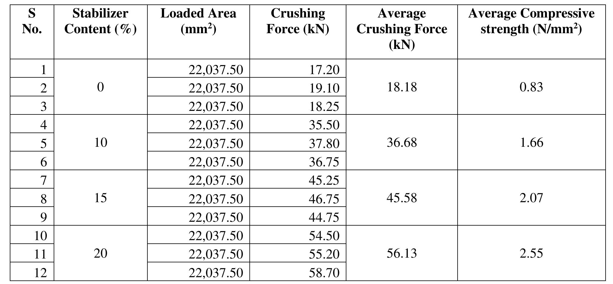Compressive strength test results