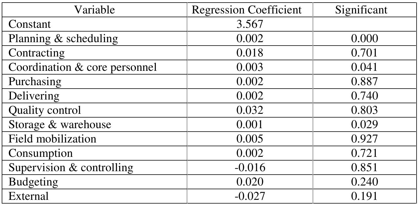 Multiple linear regression coefficient based on the