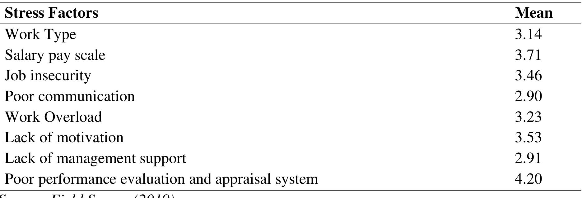 (PDF) WORK STRESS AND EMPLOYEE PERFORMANCE: AN ASSESSMENT OF IMPACT OF ...