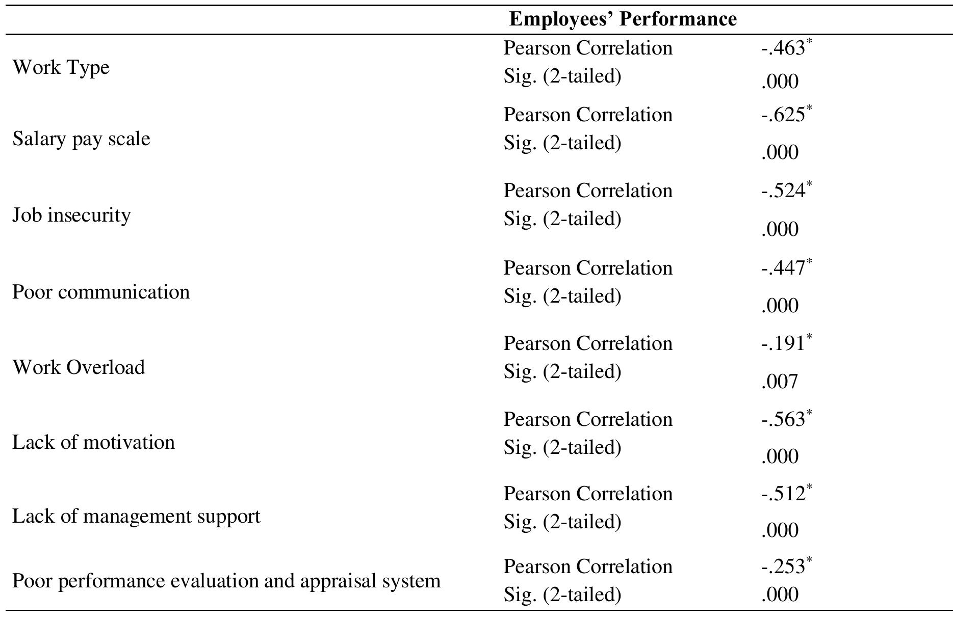 (PDF) WORK STRESS AND EMPLOYEE PERFORMANCE: AN ASSESSMENT OF IMPACT OF ...
