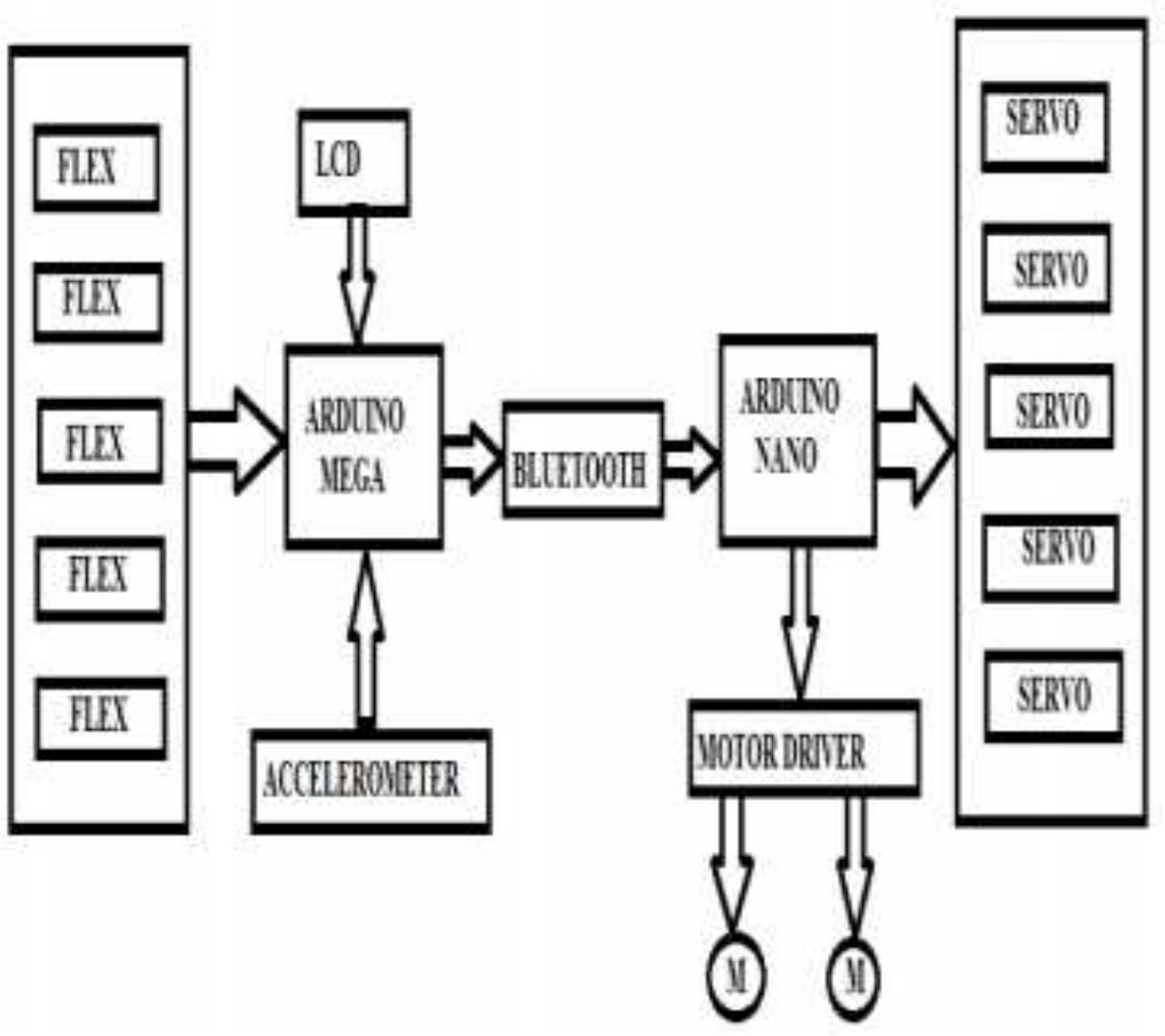 9 proposed block diagram arduino, motors, flex sensors,