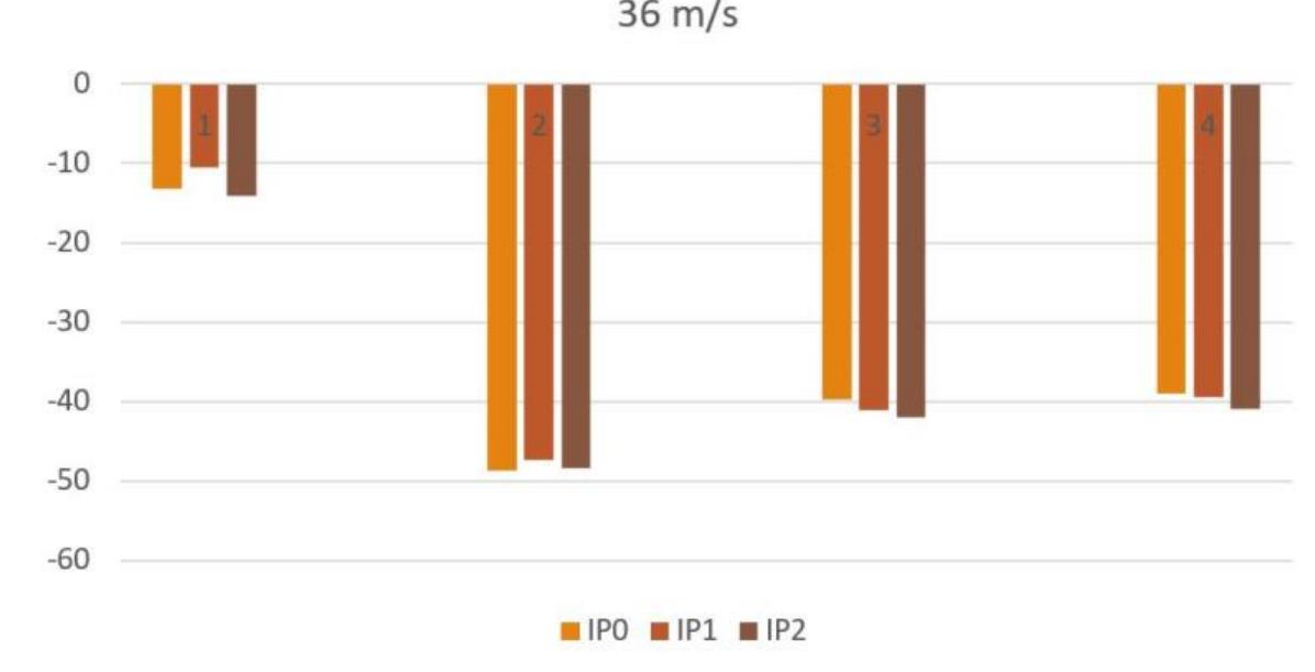 Bar chart showing pressure readings of the bell nozzle at