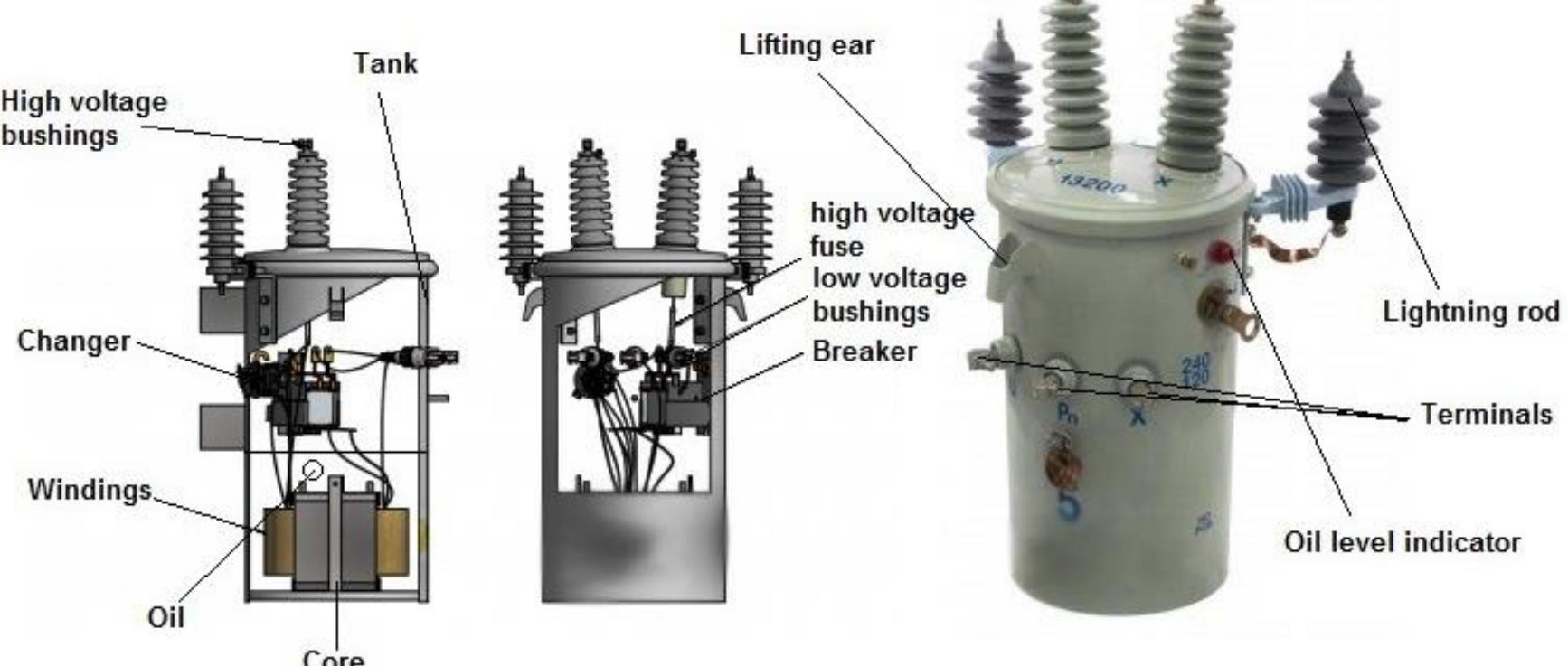 Parts of a conventional distribution transformer. source: