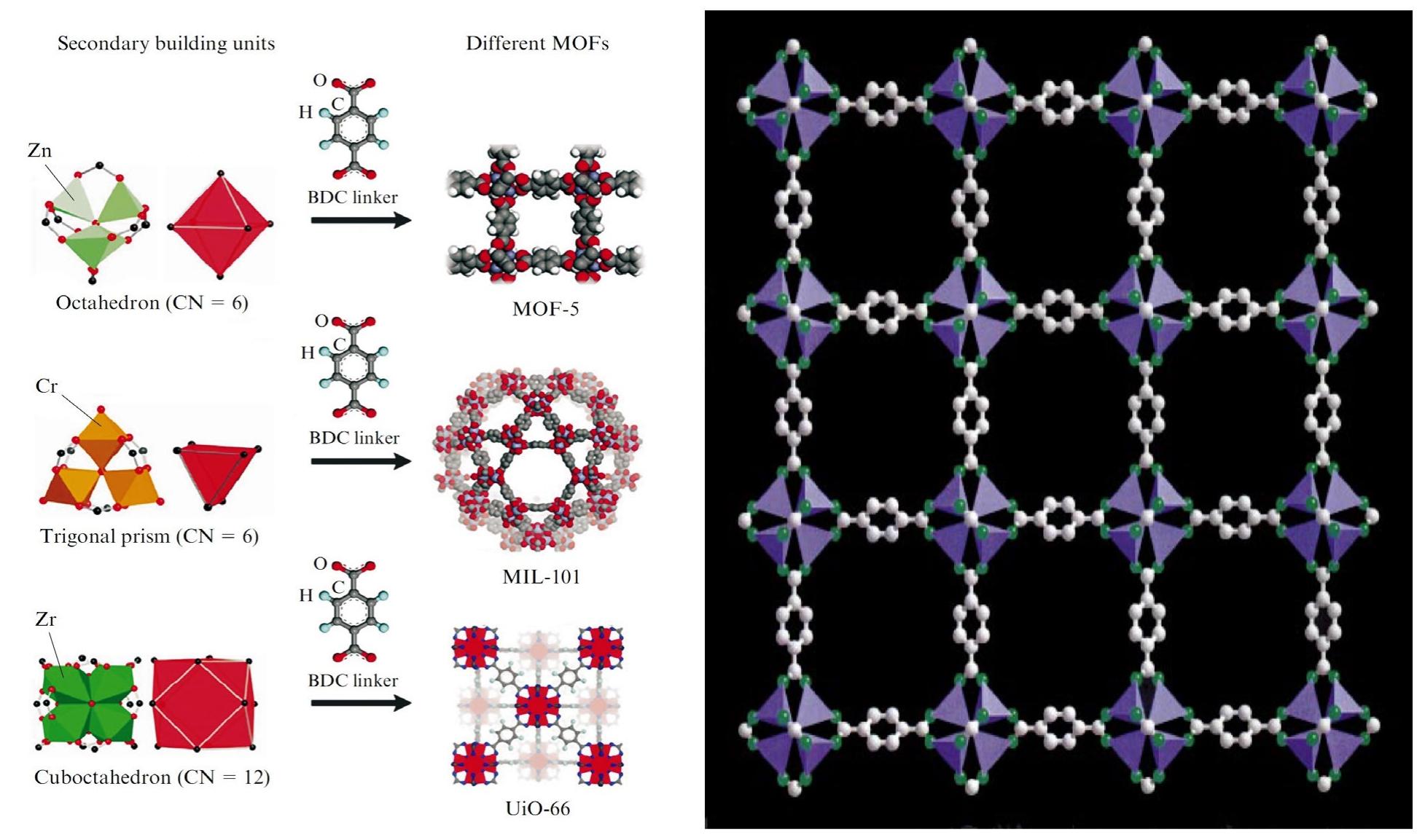 Figure 4 - Metal-Organic-Frameworks (MOFs) for Industrial