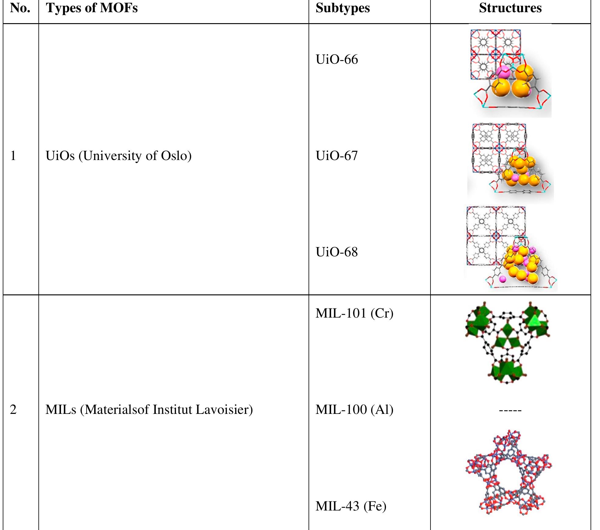 - different types and shapes of metal-organic framework in