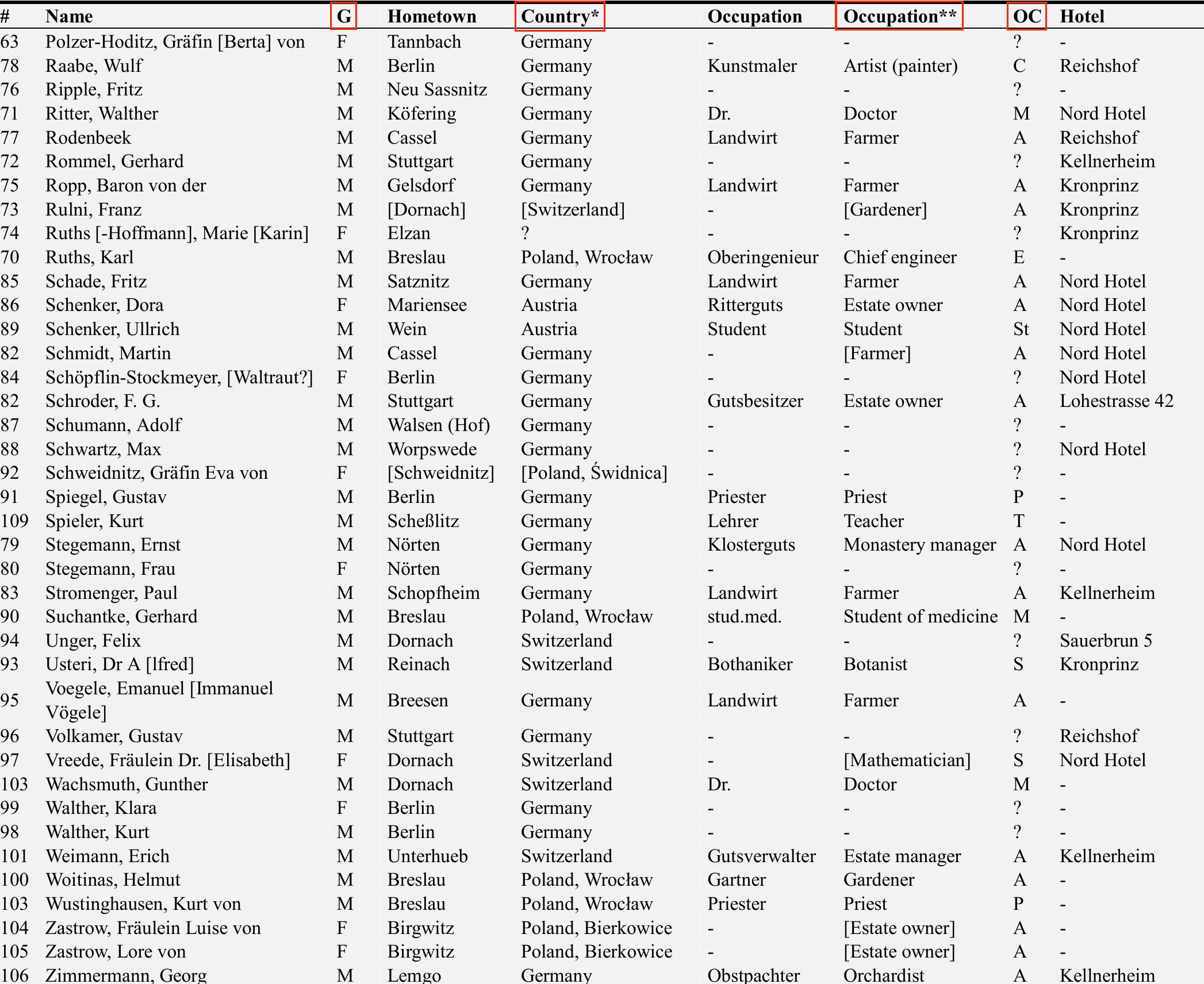 | notes: (#= the ordinal number on the original list,