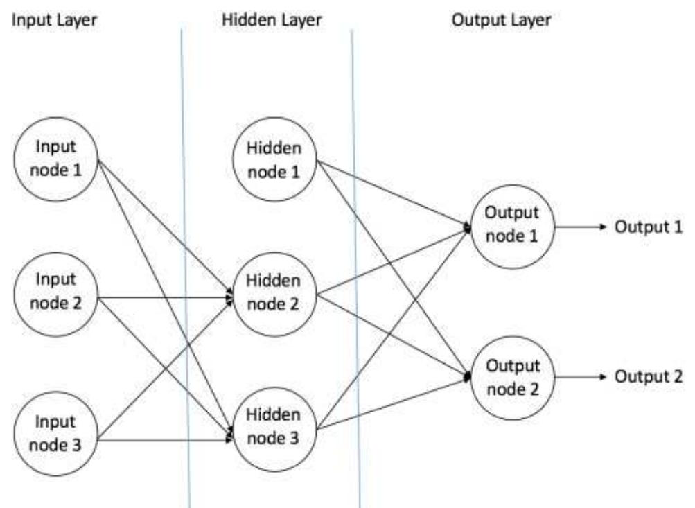 An Example Of Feedforward Neural Network [18]