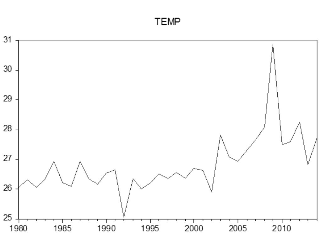Source: data analysis, 2016