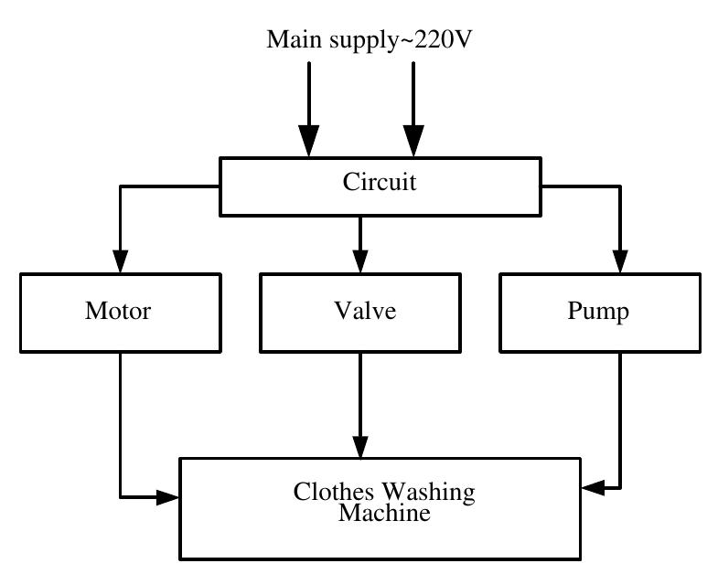 Block diagram of washing machine generates control signals