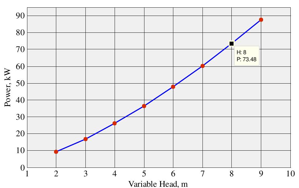 Relations of head and power of kaplin turbine discharge will