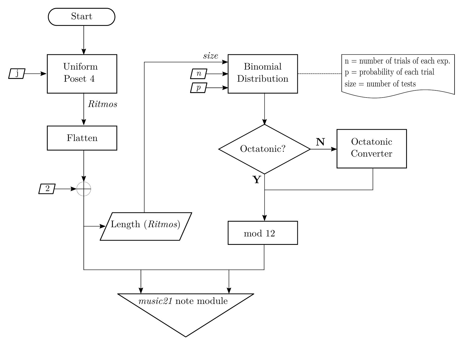 Flowchart for a semi-open compositional system.