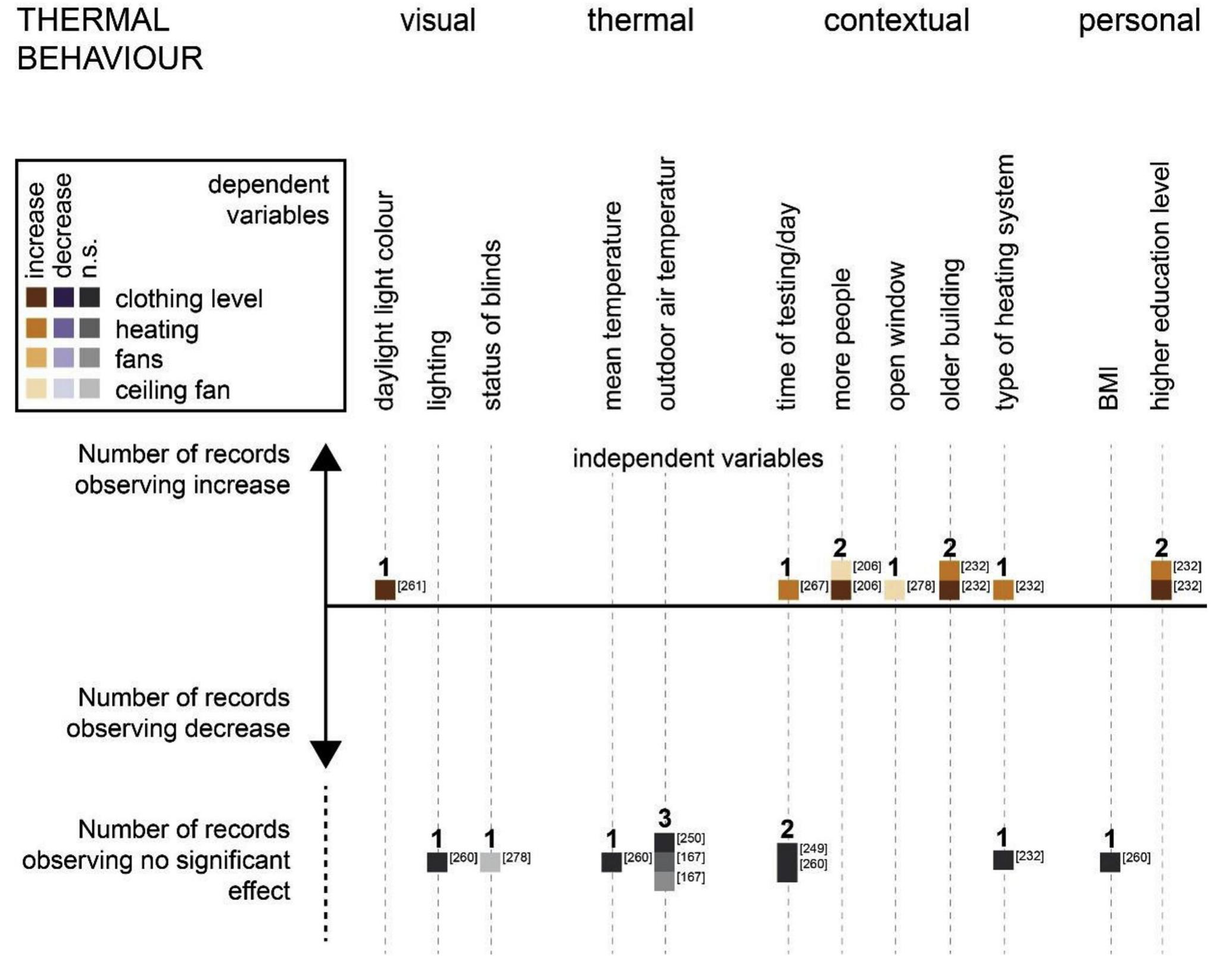Effects of physical, contextual and personal variables on