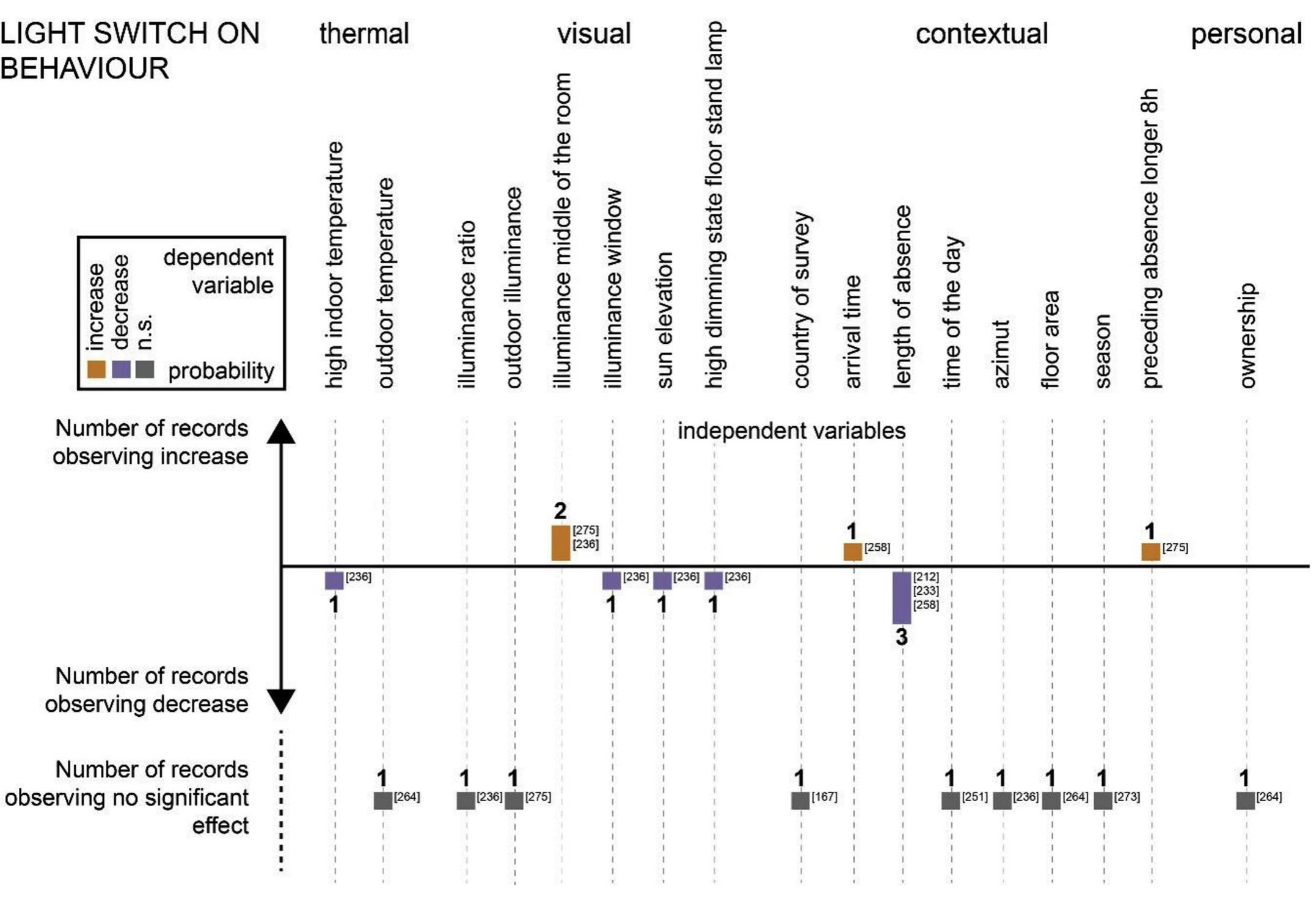 Effects of physical, contextual and personal variables on