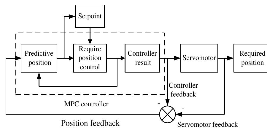 Model predictive controller (mpc) controls the servomotor