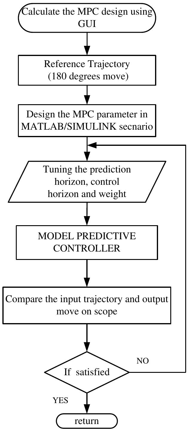 Flow Chart Of Mpc Controller Design He Simulation Of The Mpc
