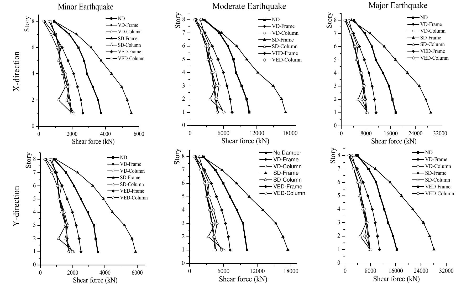 5 Shear Forces Of Rc Frame With And Without Dampers