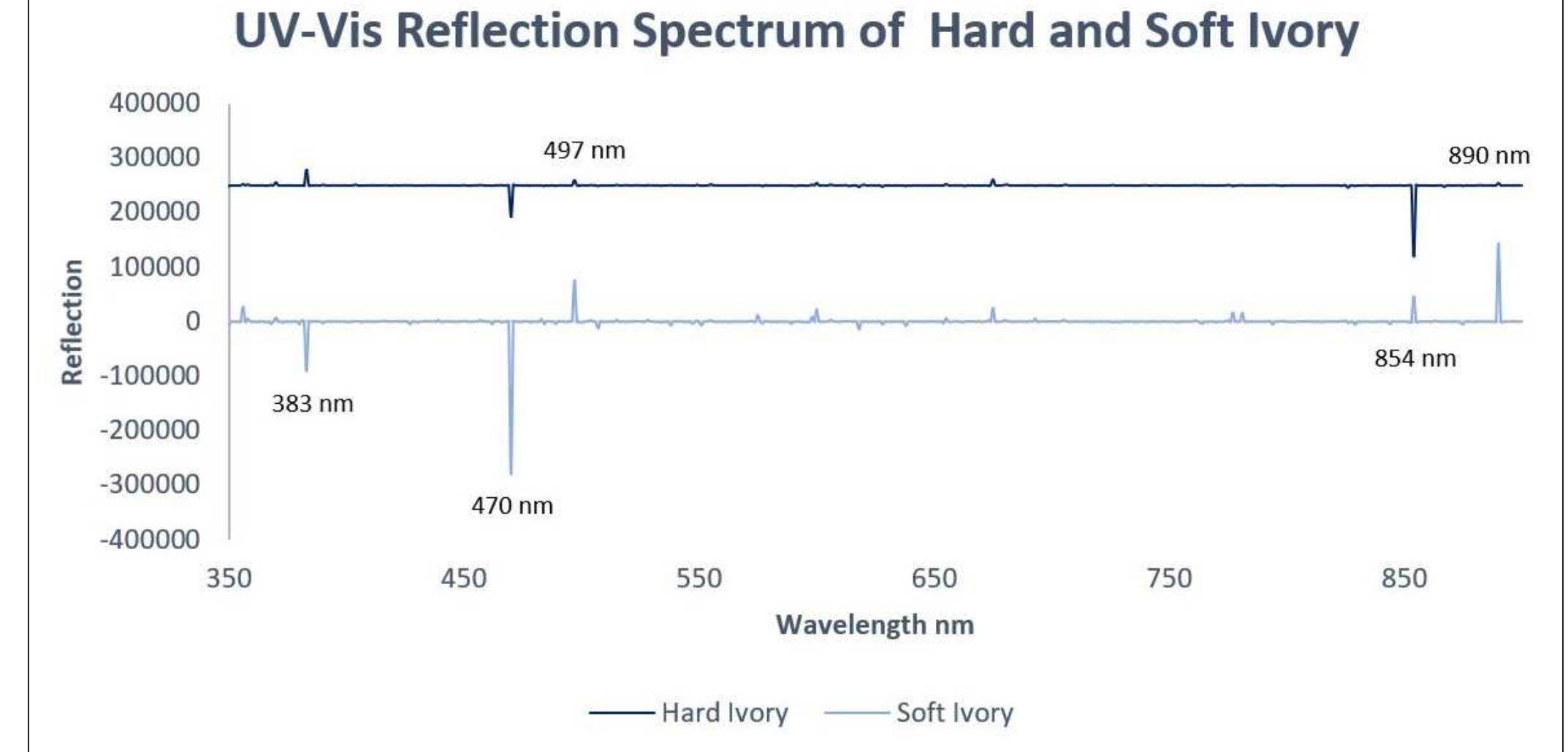Graph 5. uv-vis reflection spectrum of hard and soft