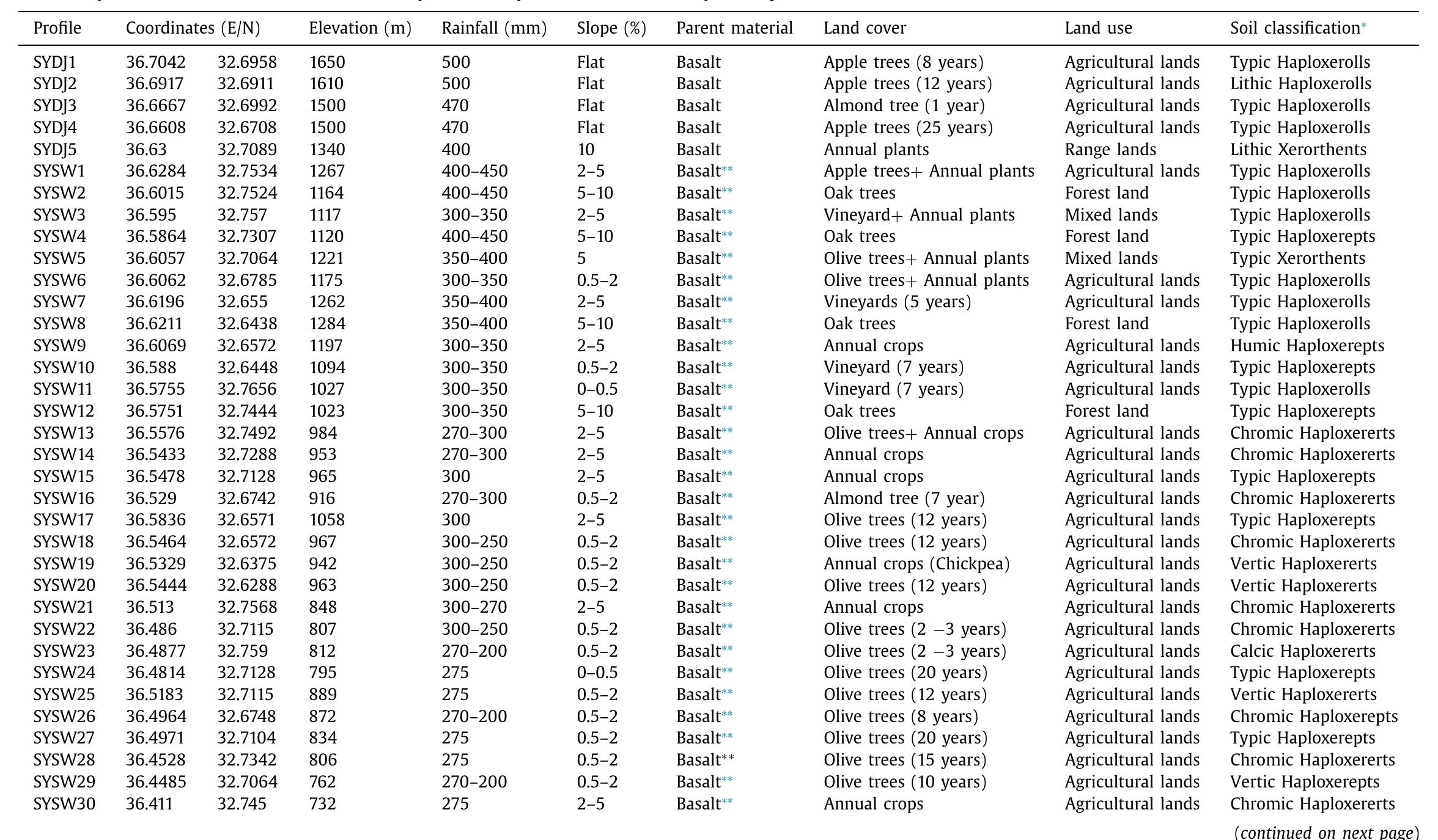 Site description and soil classification for the 107