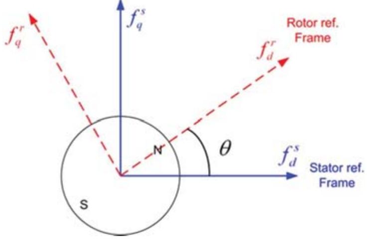 Stationary and rotor reference frame notation of a pmsm