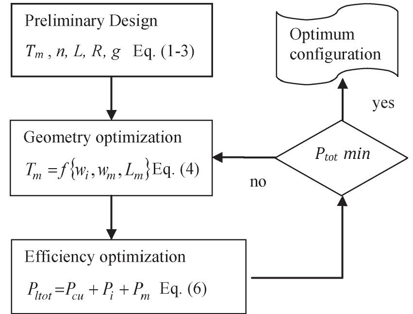 Optimization procedure flowchart.