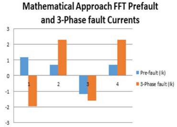 21: mathematical approach fftpre-fault and three phase fault