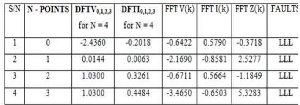Table 3 A New Fast Fourier Transform Algorithm For Fault