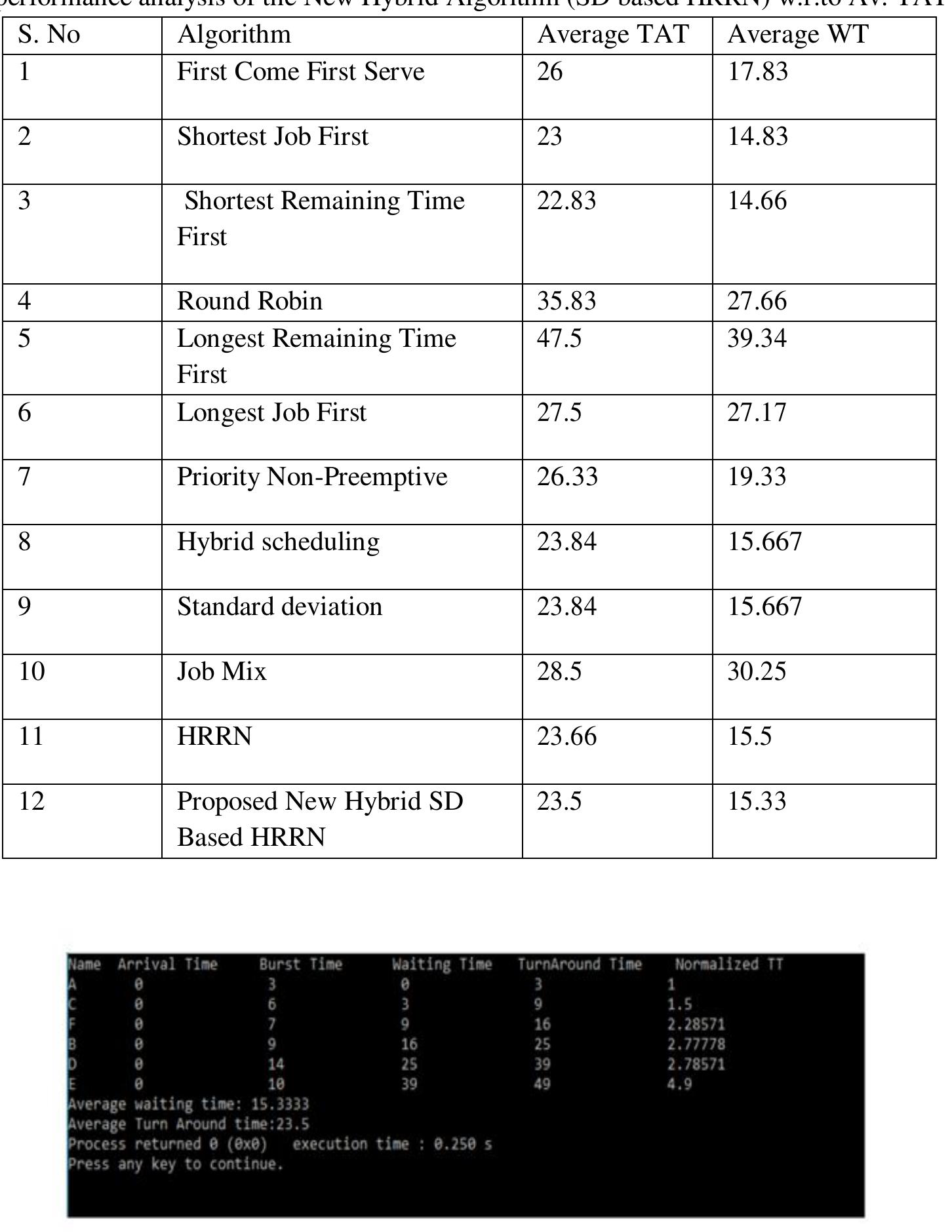 The input and output of new hybrid algorithm (sd based hrrn)