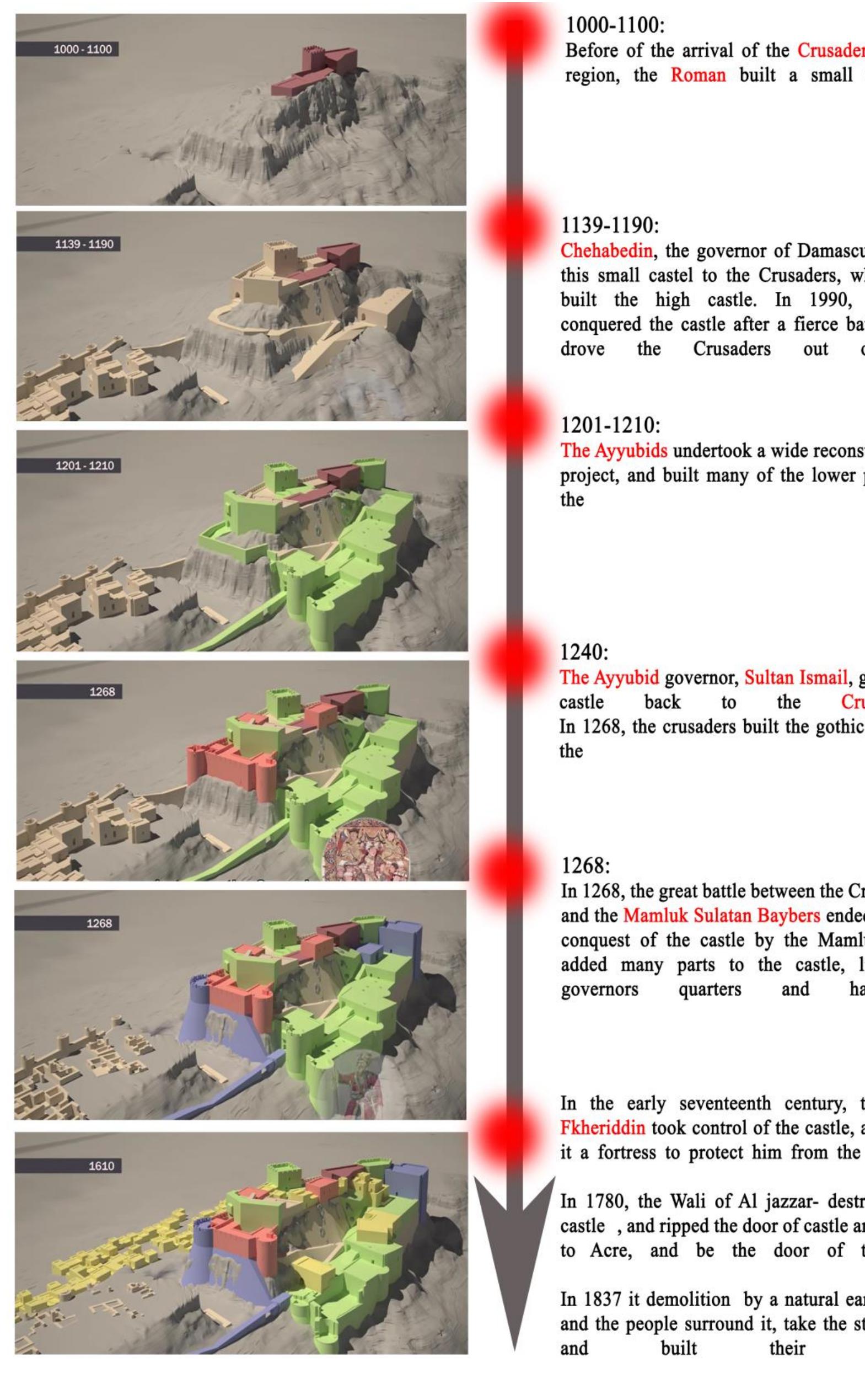 The historical timeline of the chkif castle