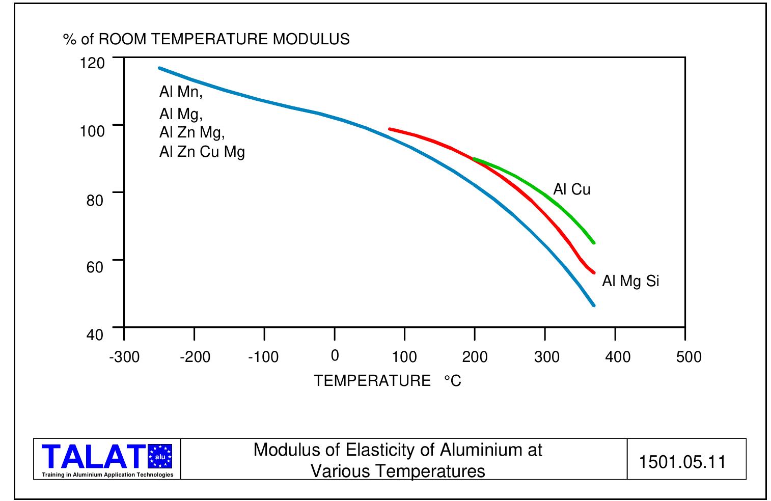The modulus of elasticity of aluminium alloys also decreases