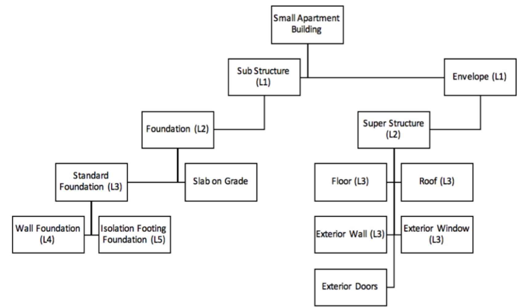 Uniformat work breakdown structure