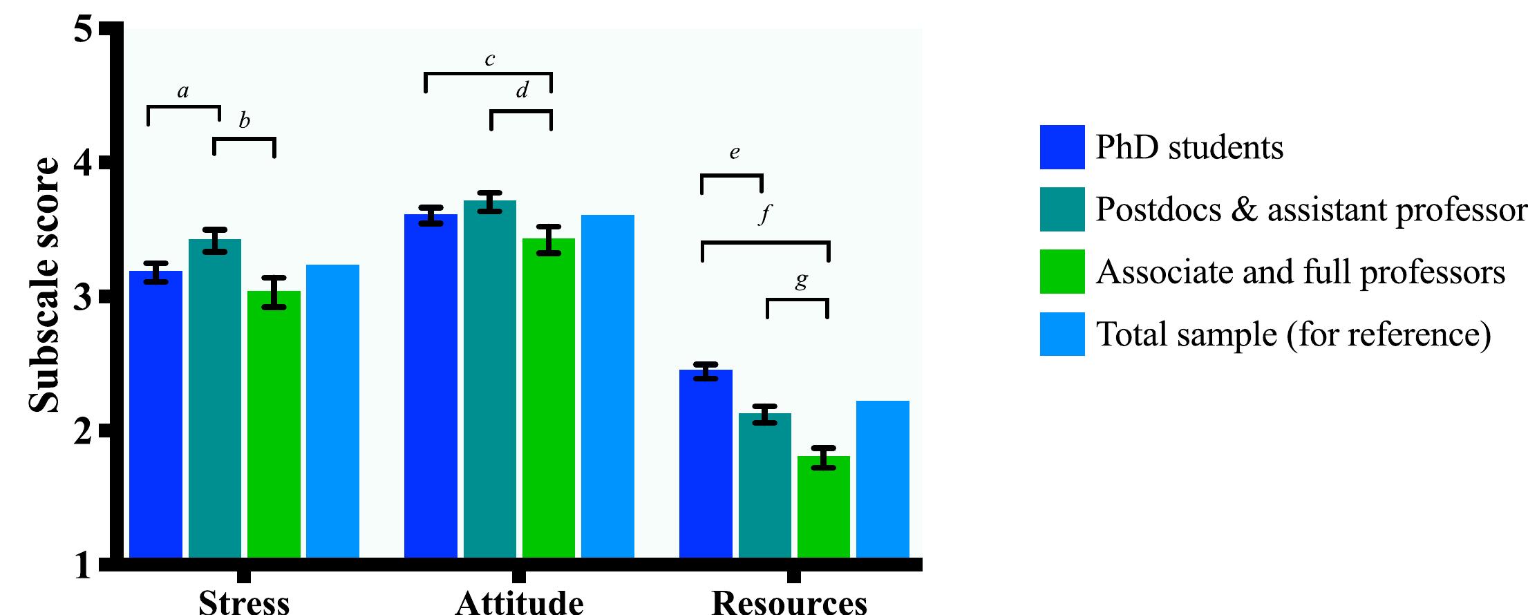 Differences between academic ranks in ppqr subscale scores.
