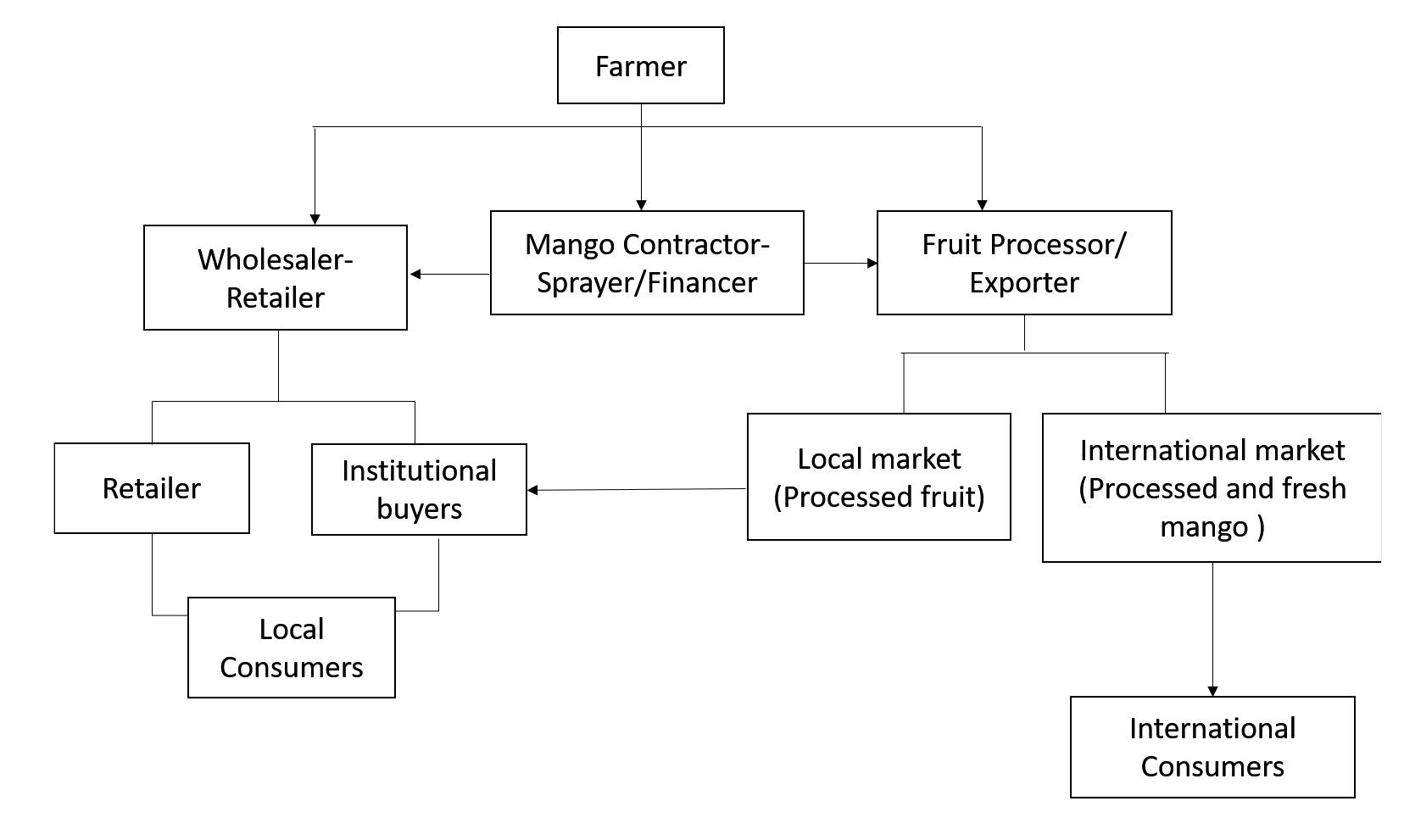 Supply chain of ‘carabao’ mango fruit in davao region mango