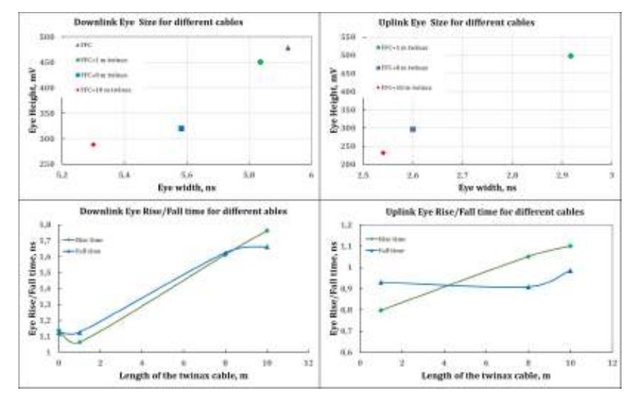 Parameters of eye diagrams for different types of cable