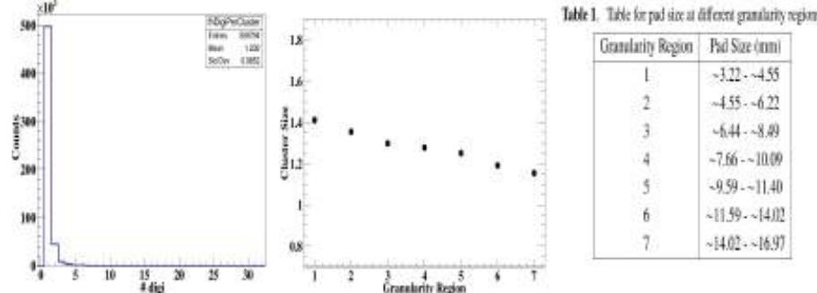 Cluster size distribution (left) and its variation for