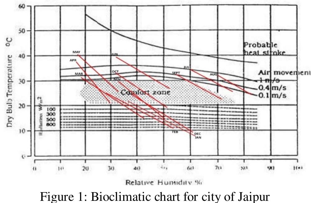 Inferences of bioclimatic chart bioclimatic chart