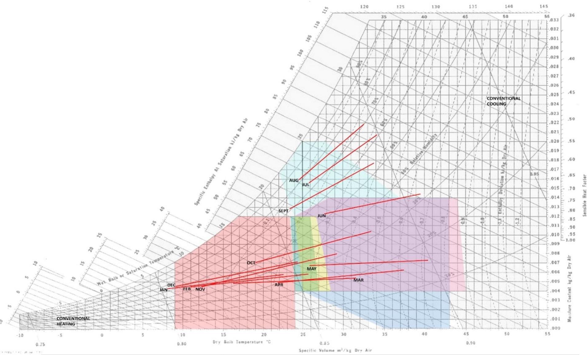 Psychometric chart for city of jaipur 7“ psychometric chart