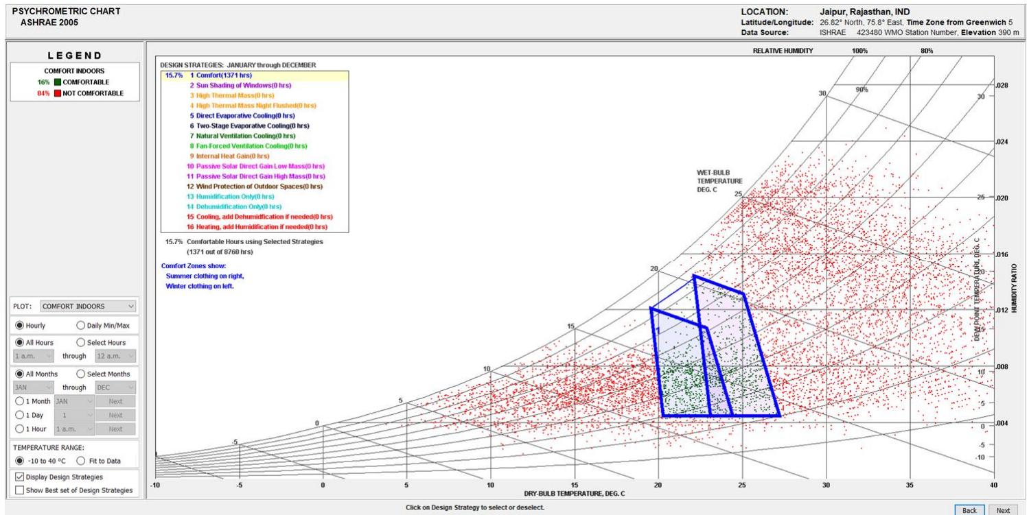 Psychometric chart without applying any design strategies