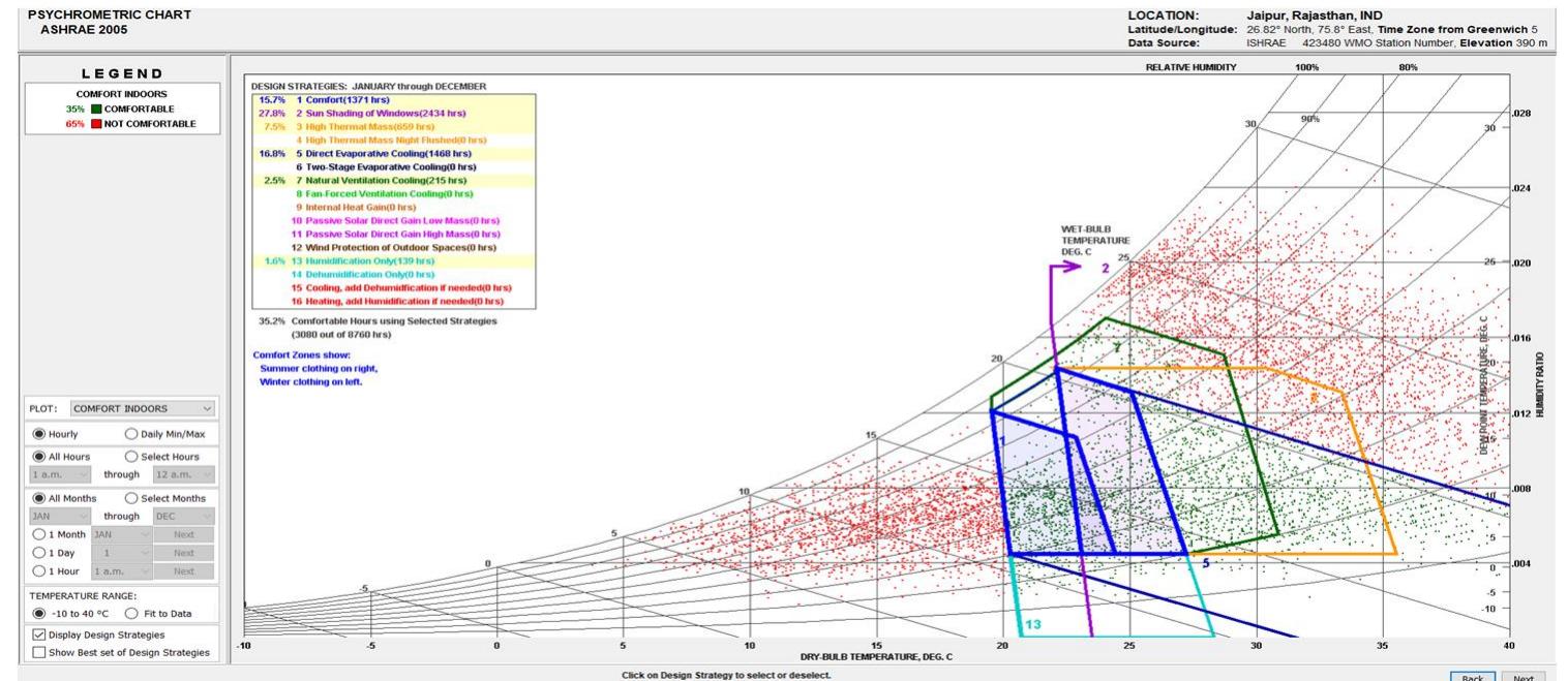 Psychometric chart after applying suitable passive design
