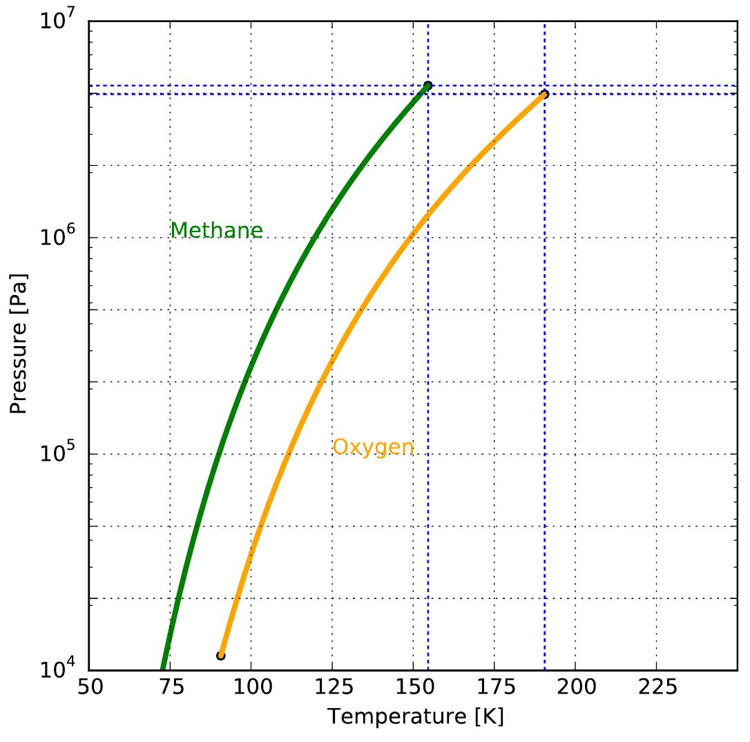2: pt diagram for the boiling point of methane and oxygen.