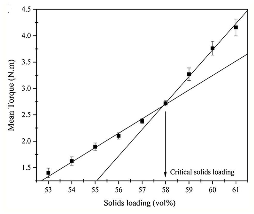 Mean torque values versus solids loading [21].