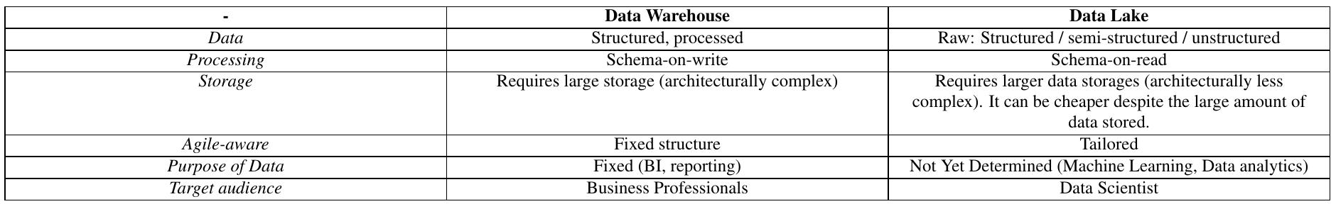 Comparison Of Data Warehouses Vs Data Lakes 0816