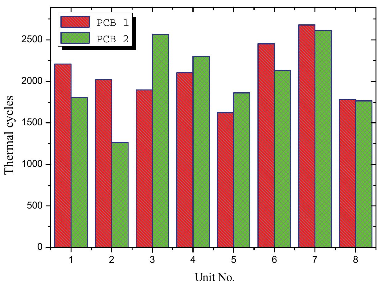 Thermal fatigue lives of uball wlcsp units samples- one
